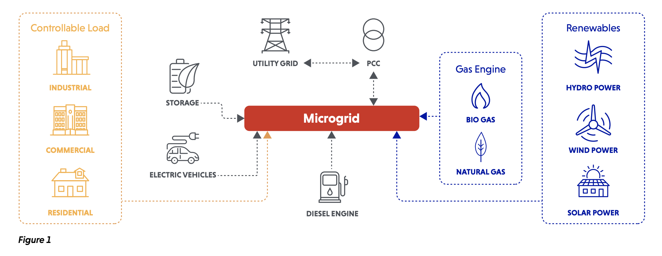 Microgrids: impact and integration in a complex energy environment.